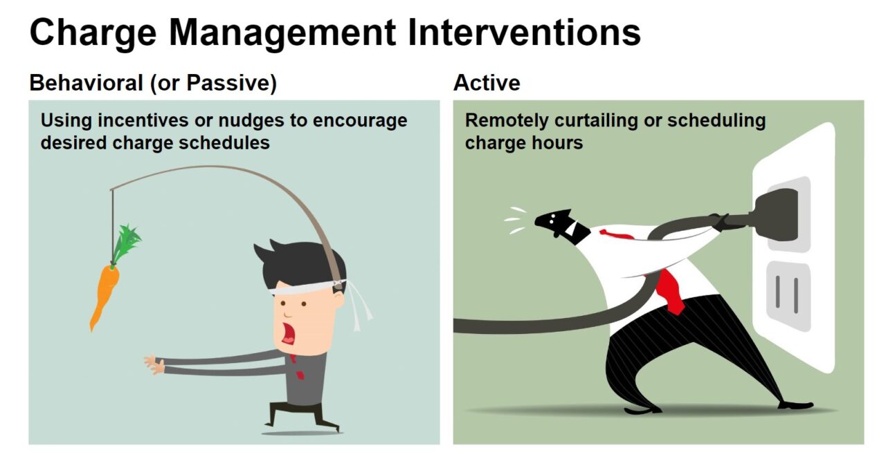 Rolling Energy Resources | Electric Vehicle Load Management through ...